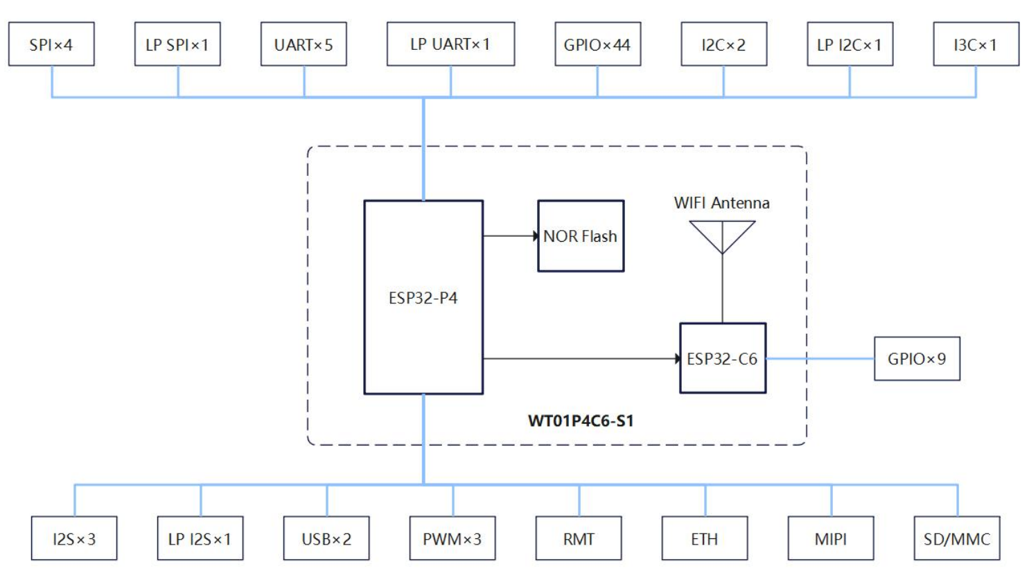 重磅新品 | WT01P4C6-S1 核心板，搭载ESP32-P4芯片及ESP32-C6 Wi-Fi 6芯片_深圳市启明云端科技有限公司