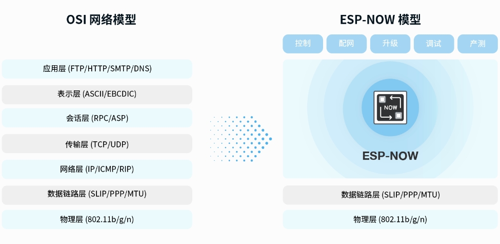 Wireless tag Espressif agent - Espressif ESP-NOW protocol solution - Device WiFi networking ...