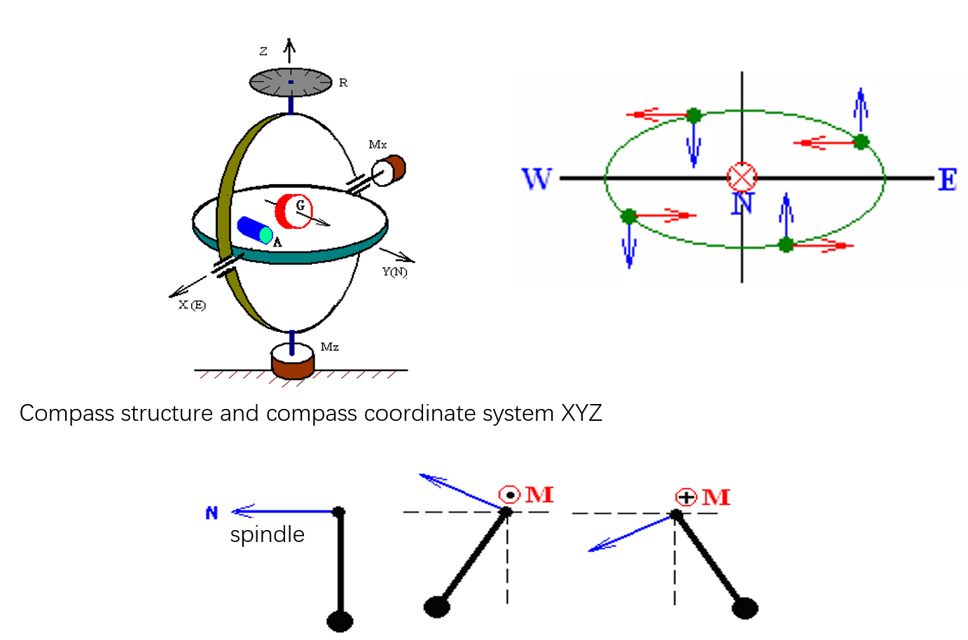 How the gyrocompass works