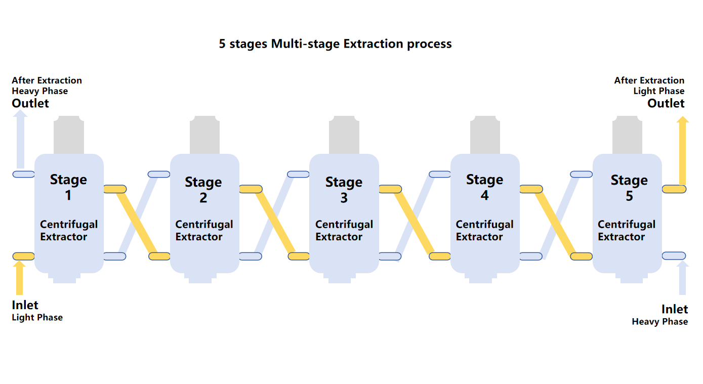 Principle of counter-current extraction of centrifugal extractor