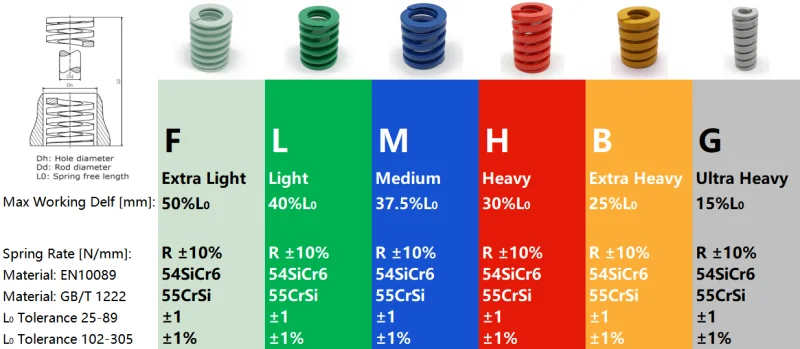 Die Springs Manufacturer | Industrial & Wholesale supplier | Raleigh ...