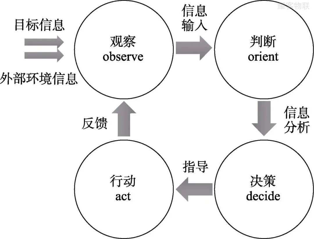 基于作战指挥环理论的实验室 安全事故应急联动体系模型_梁