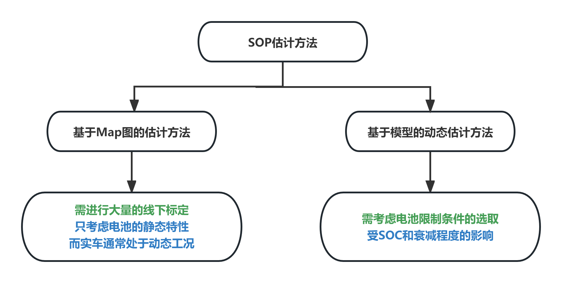 炙云科普丨锂电池状态估计（三）
