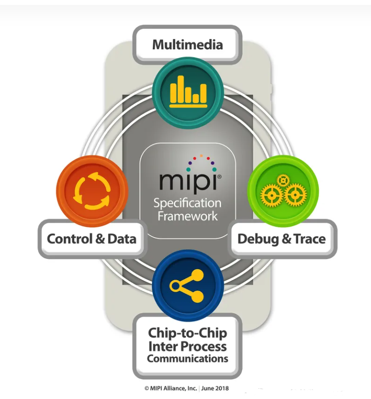 克劳德实验室带你搞懂 MIPI 框架
