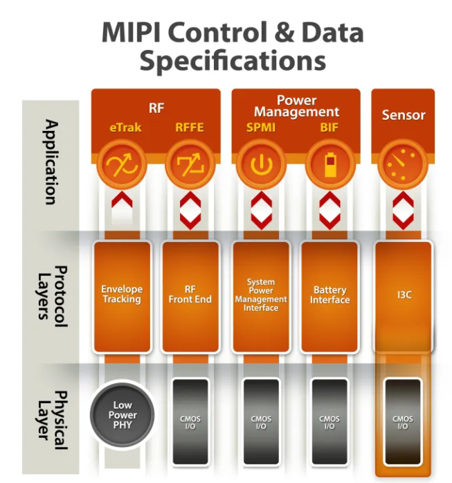 克劳德实验室带你搞懂 MIPI 框架