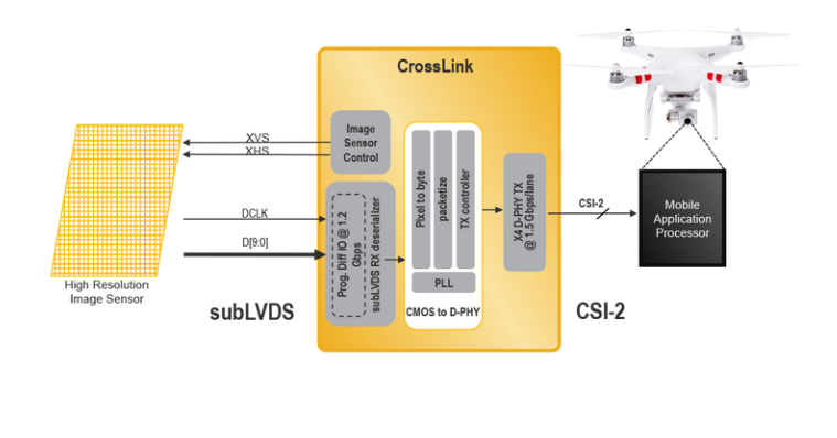 CSI-2介绍- 视觉世界的奇妙入口，解析CSI-2接口的
