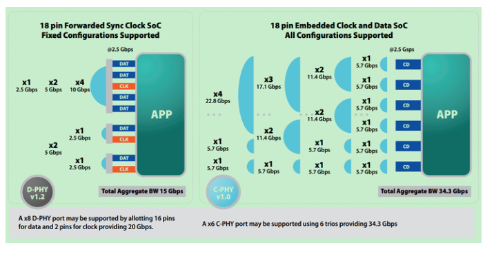CSI-2介绍- 视觉世界的奇妙入口，解析CSI-2接口的