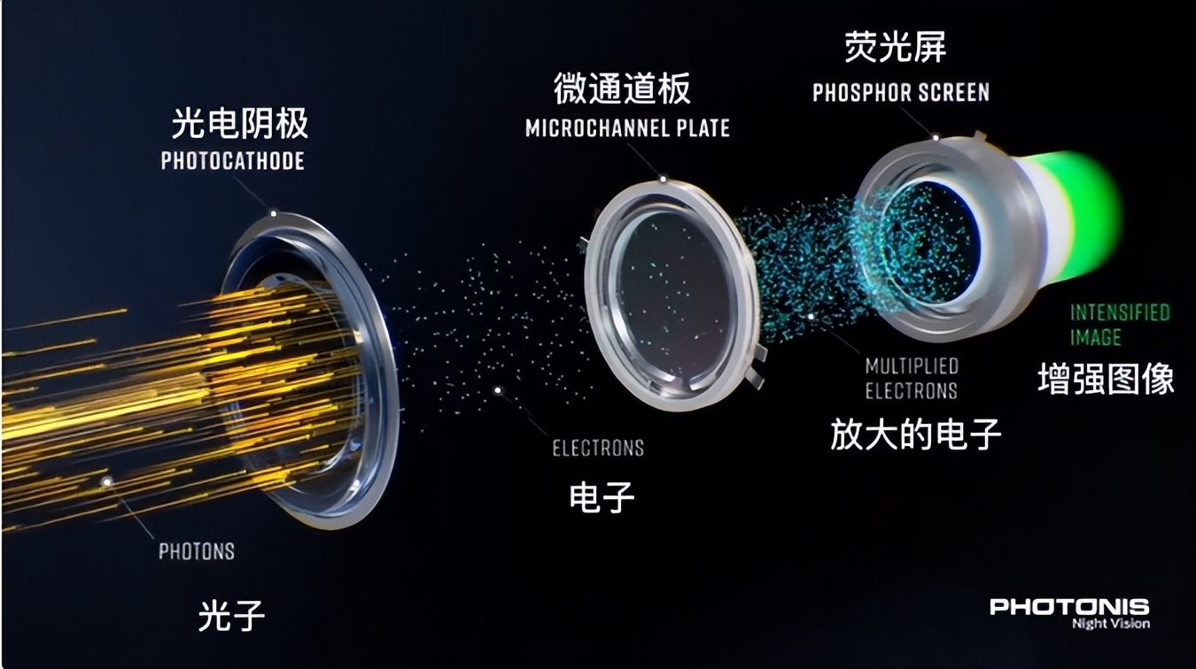 Photonis像增强器工作原理_东方闪光（北京）光电科技有限公司