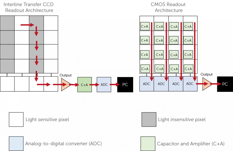 科学级CMOS（sCMOS）相机：基础知识_东方闪光（北京）光电科技有限公司