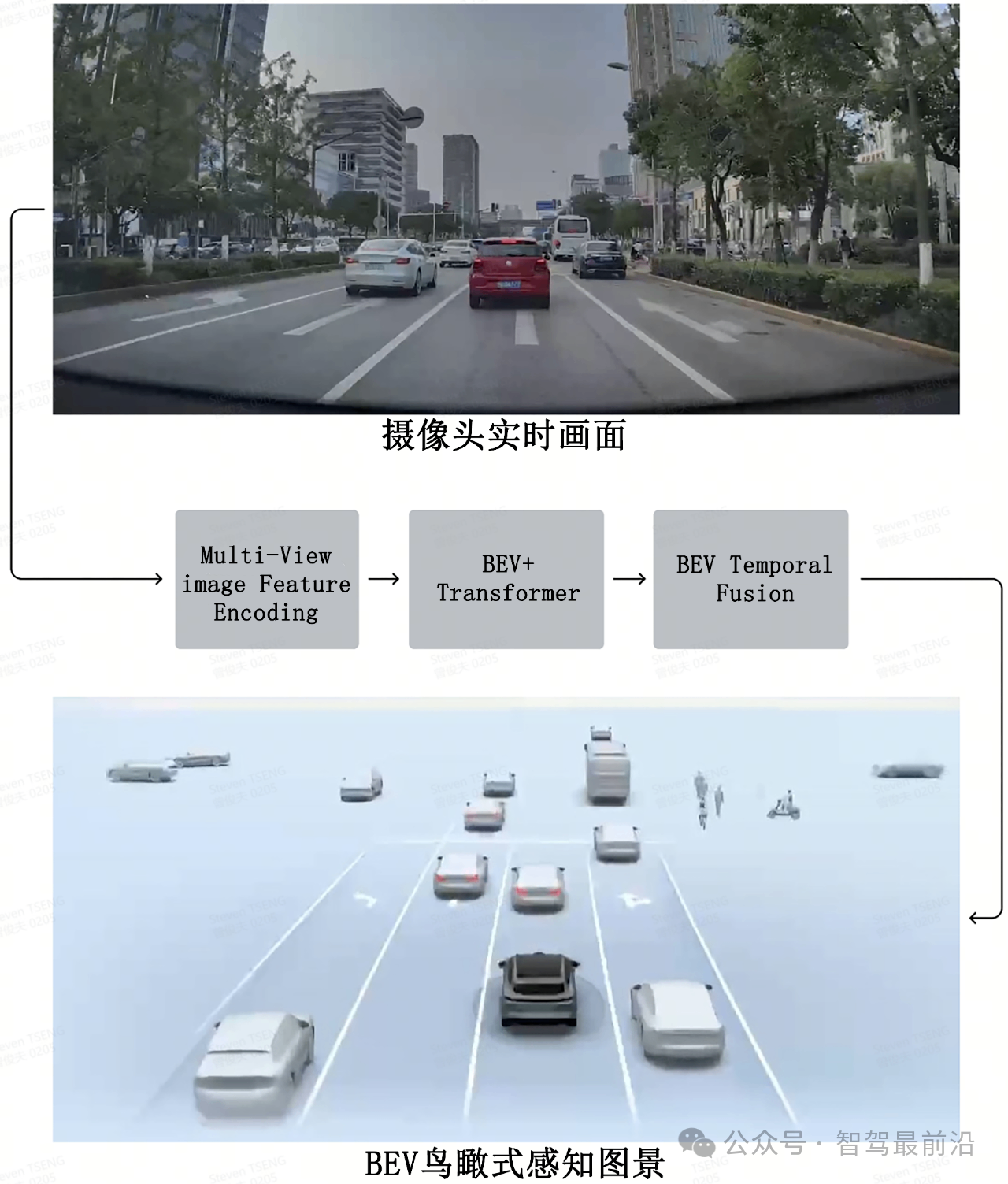 自动驾驶中一直说的BEV+Transformer到底是个啥？_上海济驭科技有限公司