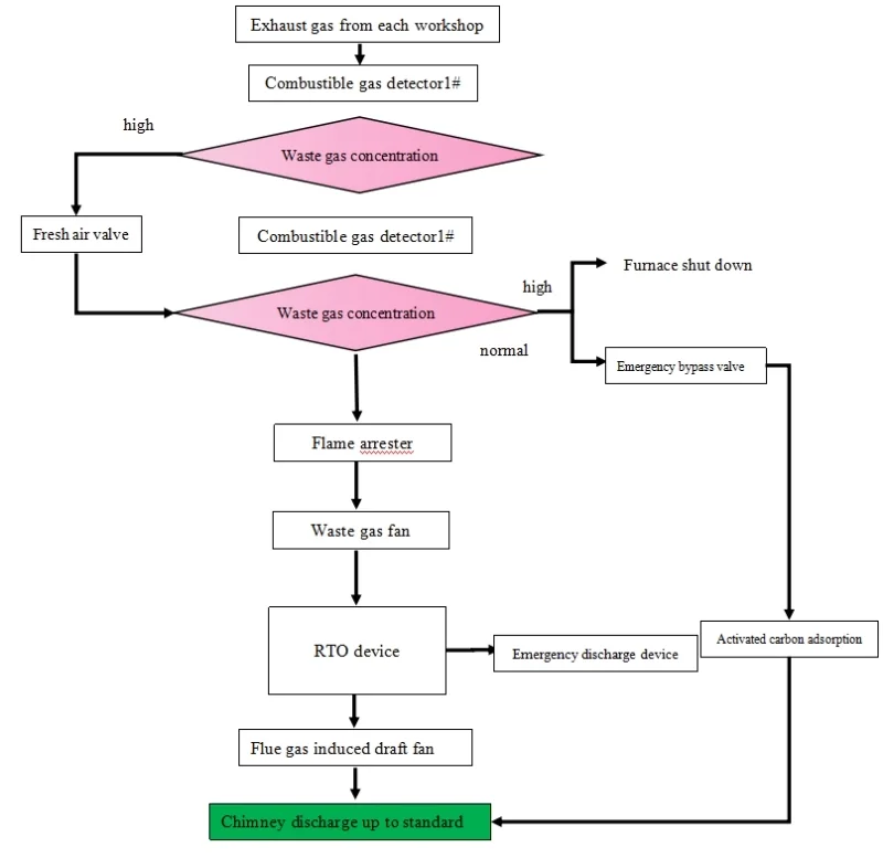 Regenerative organic waste gas thermal oxidation device (RTO)-HUARUI