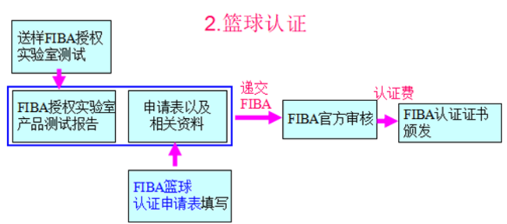 国际体育协会认证-FIBA国际篮联认证-国际篮联认证-FIBA认证-江苏中正检测
