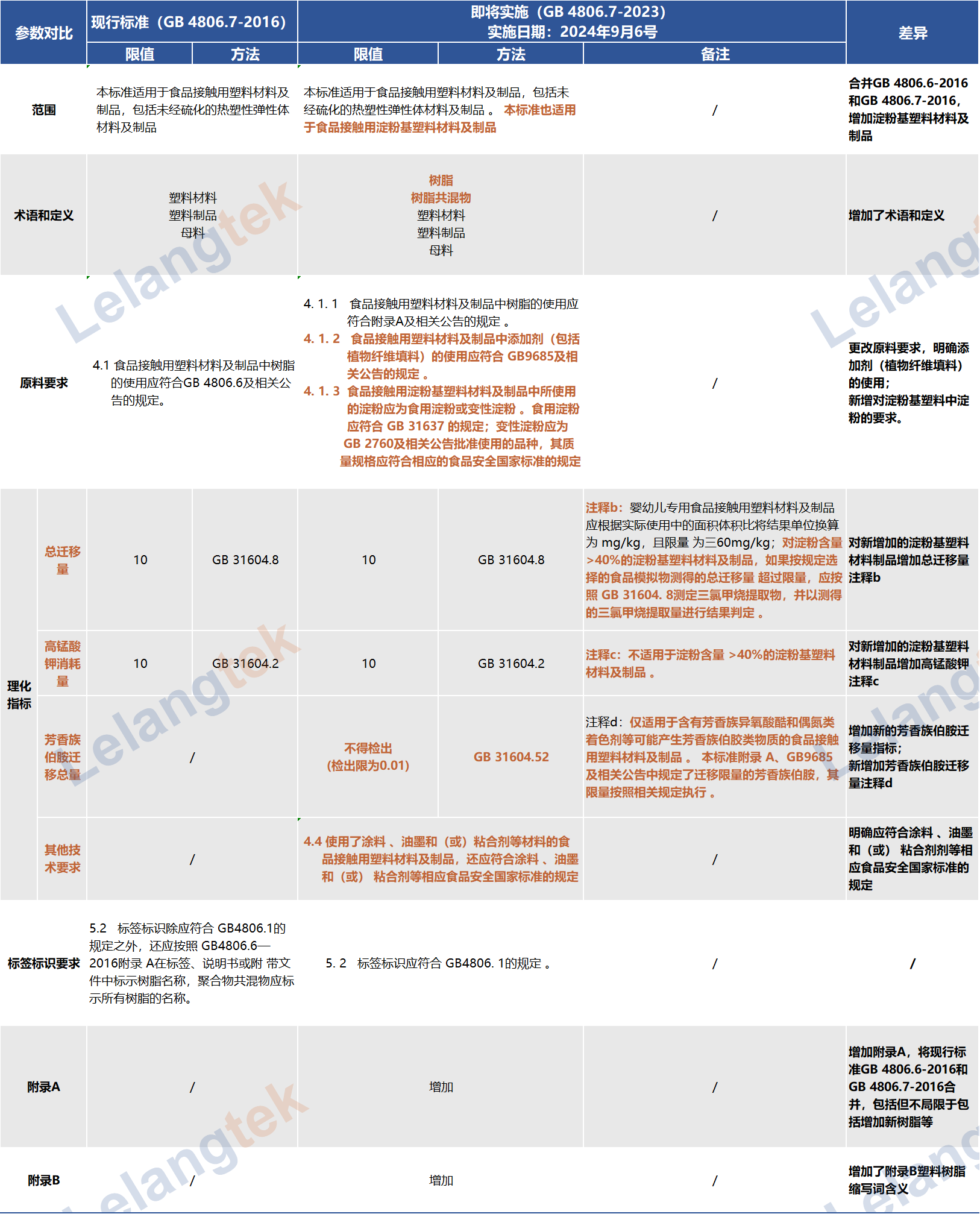 标准更替速递 | GB 4806.7《食品安全国家标准 食品接触用塑料材料及制品》新旧标准对比_乐朗检测