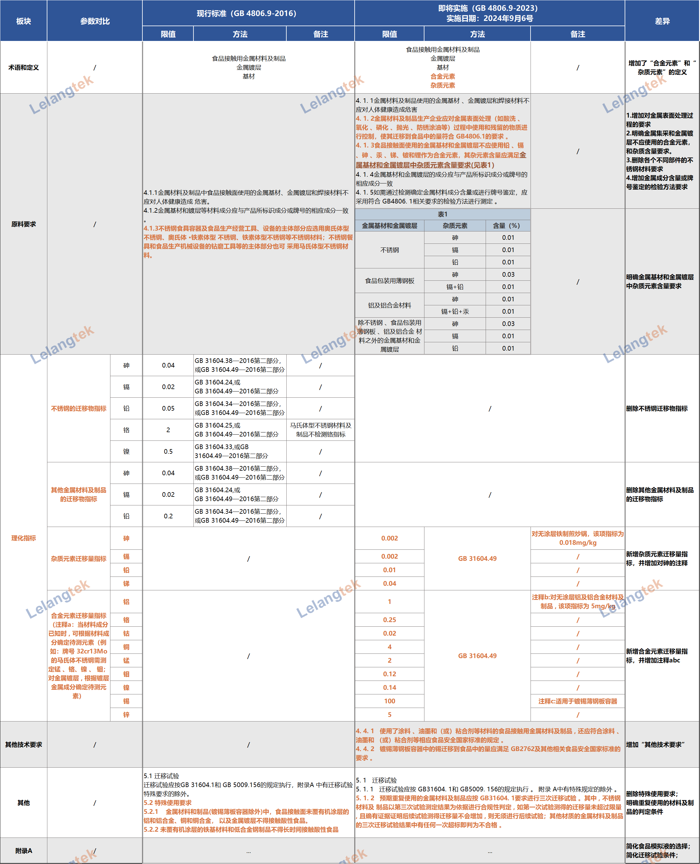 标准更替速递 | GB 4806.9《食品安全国家标准 食品接触用金属材料及制品》新旧标准对比_上海乐朗检测