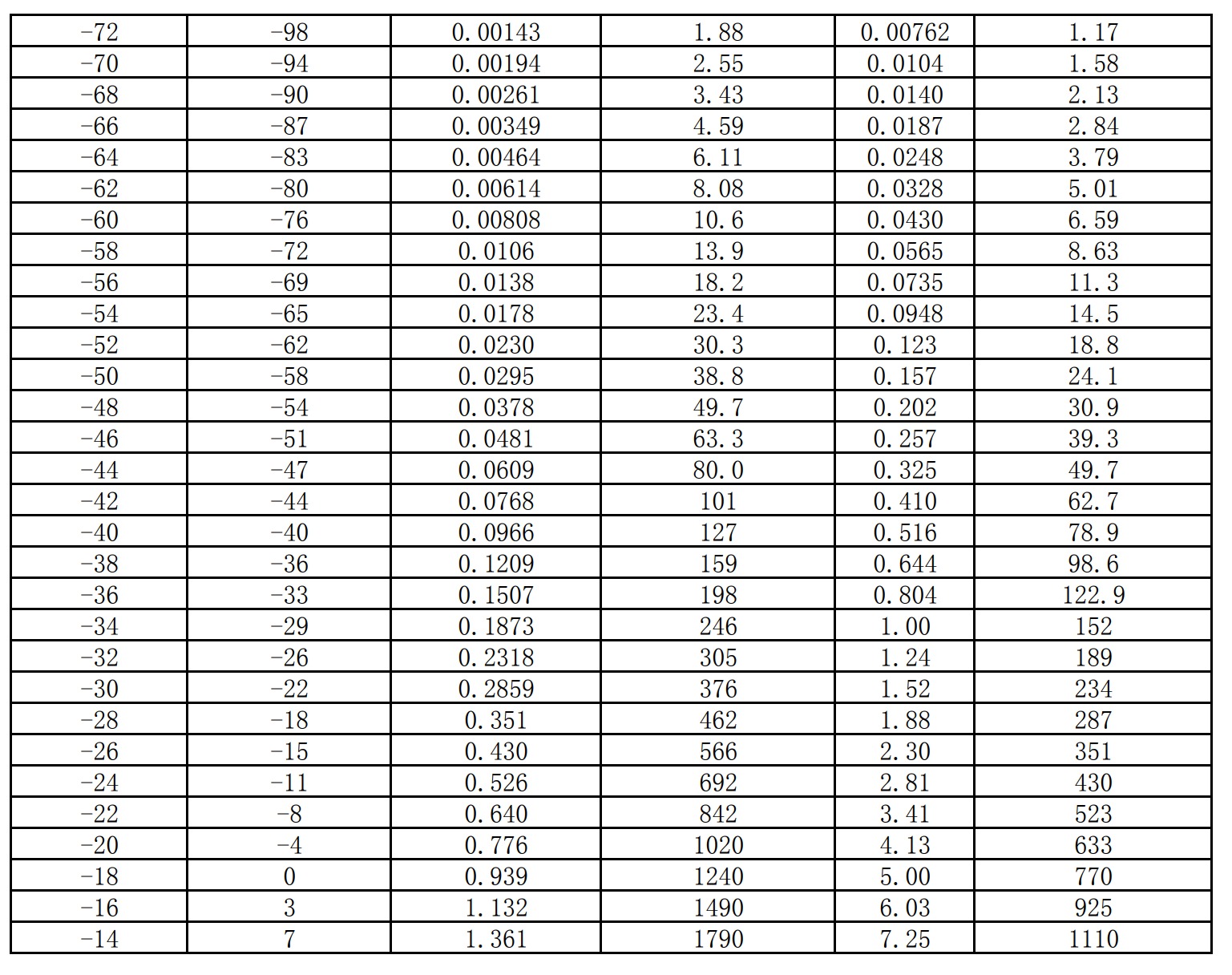 湿度\露点\PPM对照表_韦弗斯检测技术(上海)有限公司